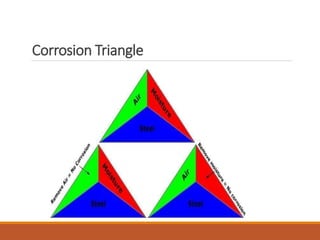 Corrosion and its preventive measures | PPTX