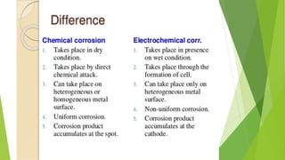 Corrosion science by roshni pattanayak | PPT