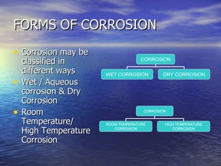 CORROSIVE DAMAGE IN METALS AND ITS PREVENTION | PPT