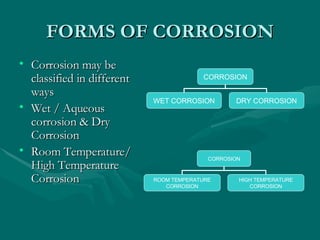 Corrosive Damage In Metals & Its Prevention | PPT