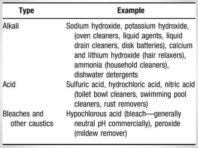 Corrosive alkaline acid | PPT