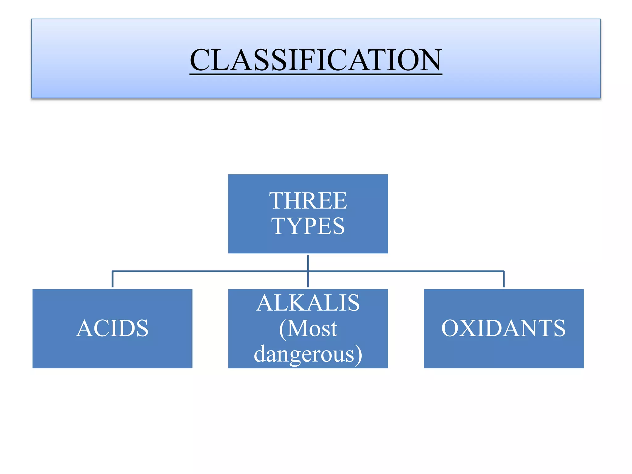 Corrosive poisoning by Dr.Ashwin Menon | PPTX | Digestive Disorders ...