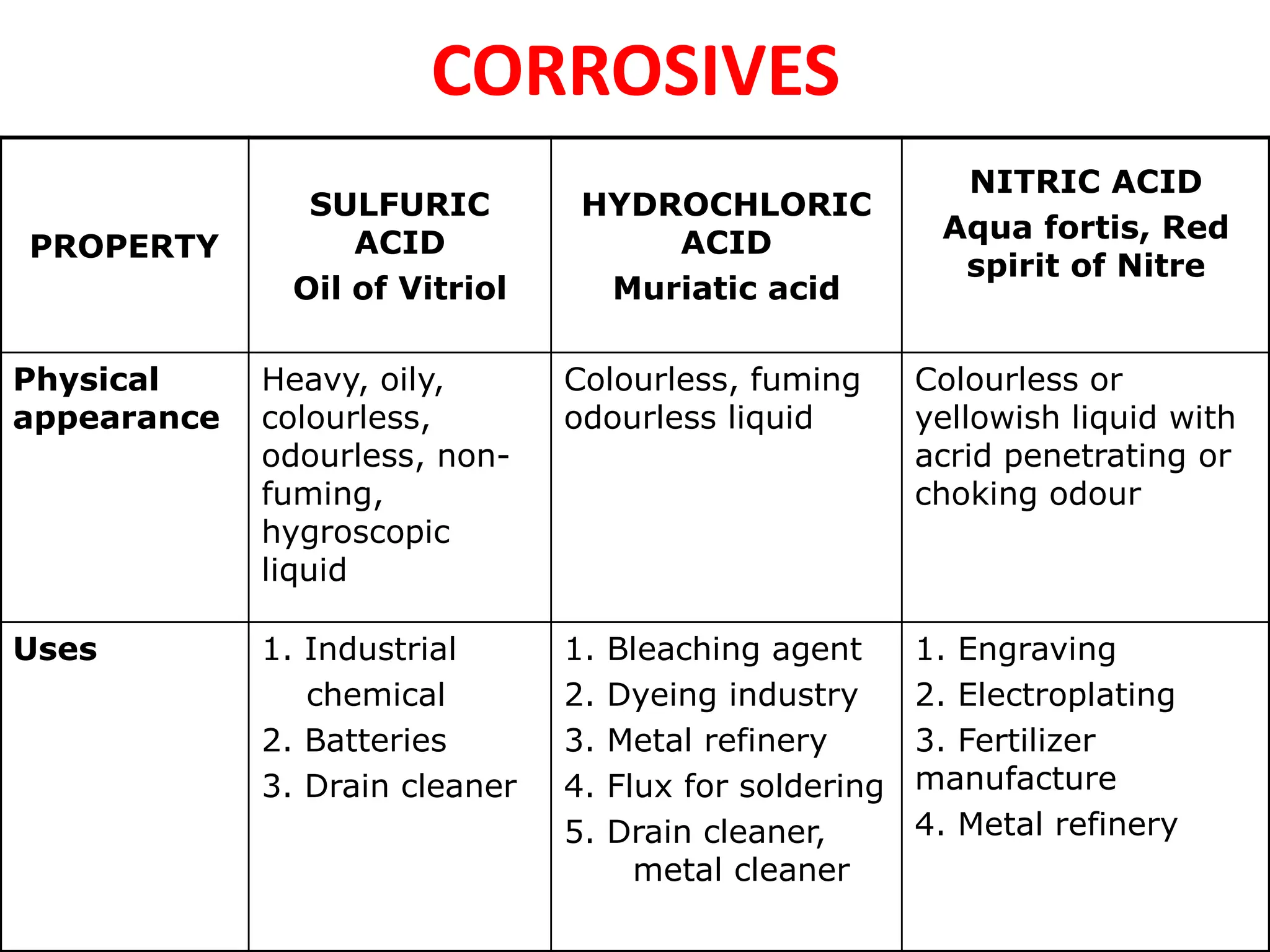 corrosive poisons.pptx...................................... | PPTX