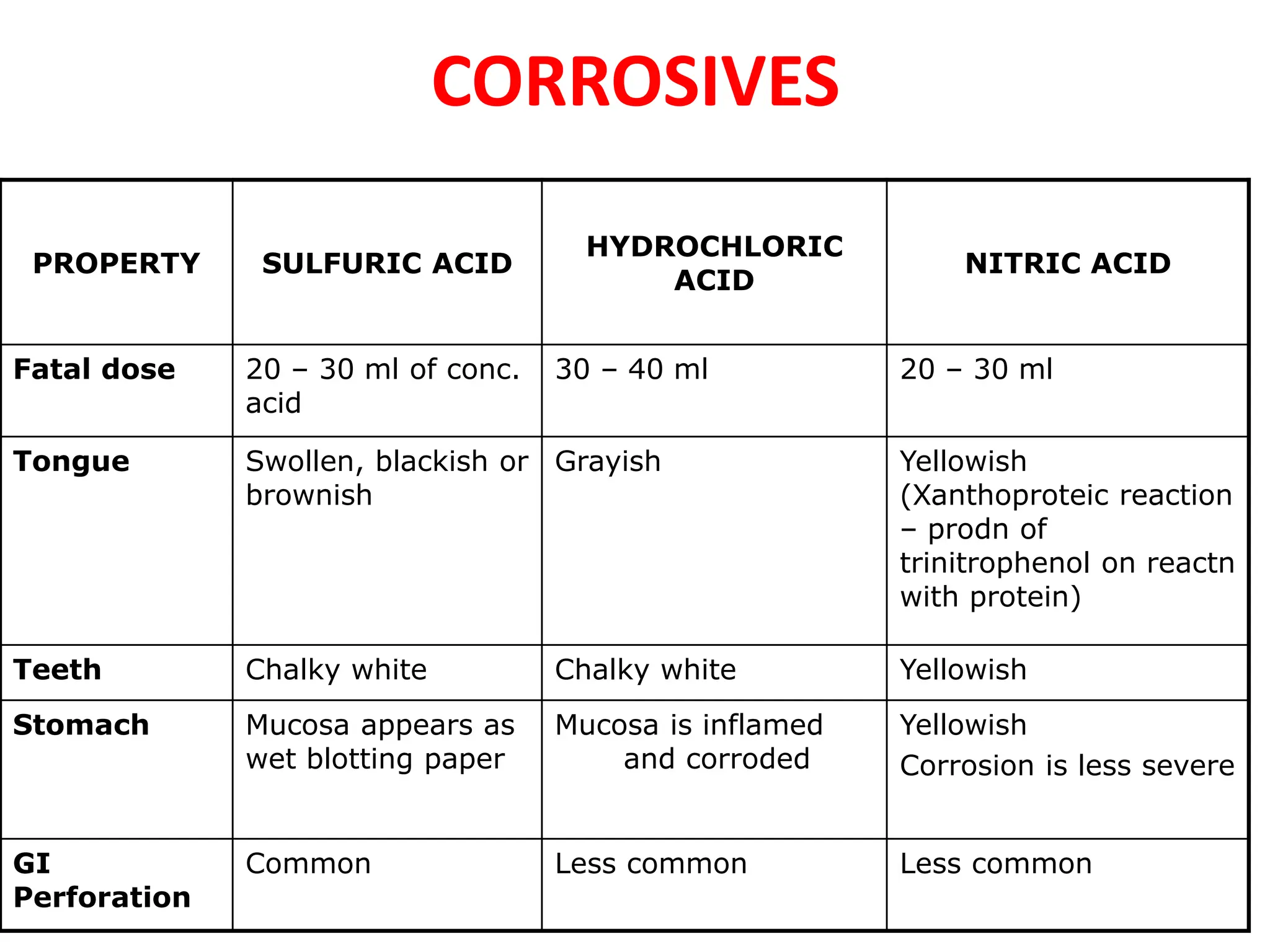 corrosive poisons.pptx...................................... | PPTX