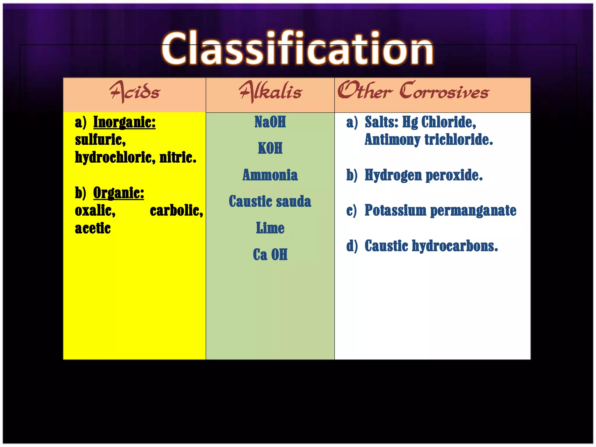 Toxicity of Corrosives | PPTX