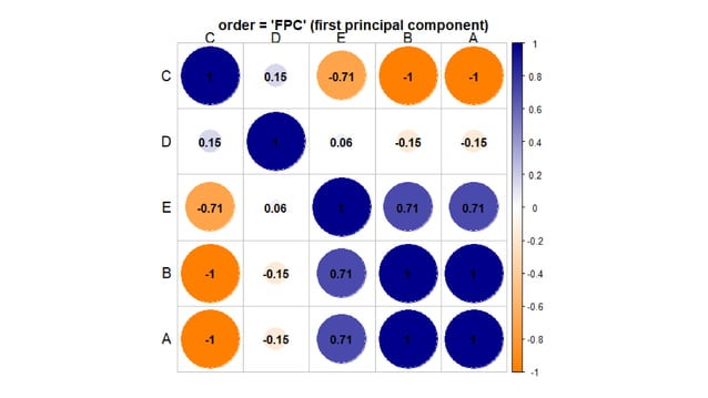 Corrplot formatting options | PPTX