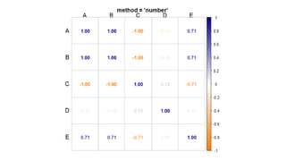 Corrplot formatting options | PPTX