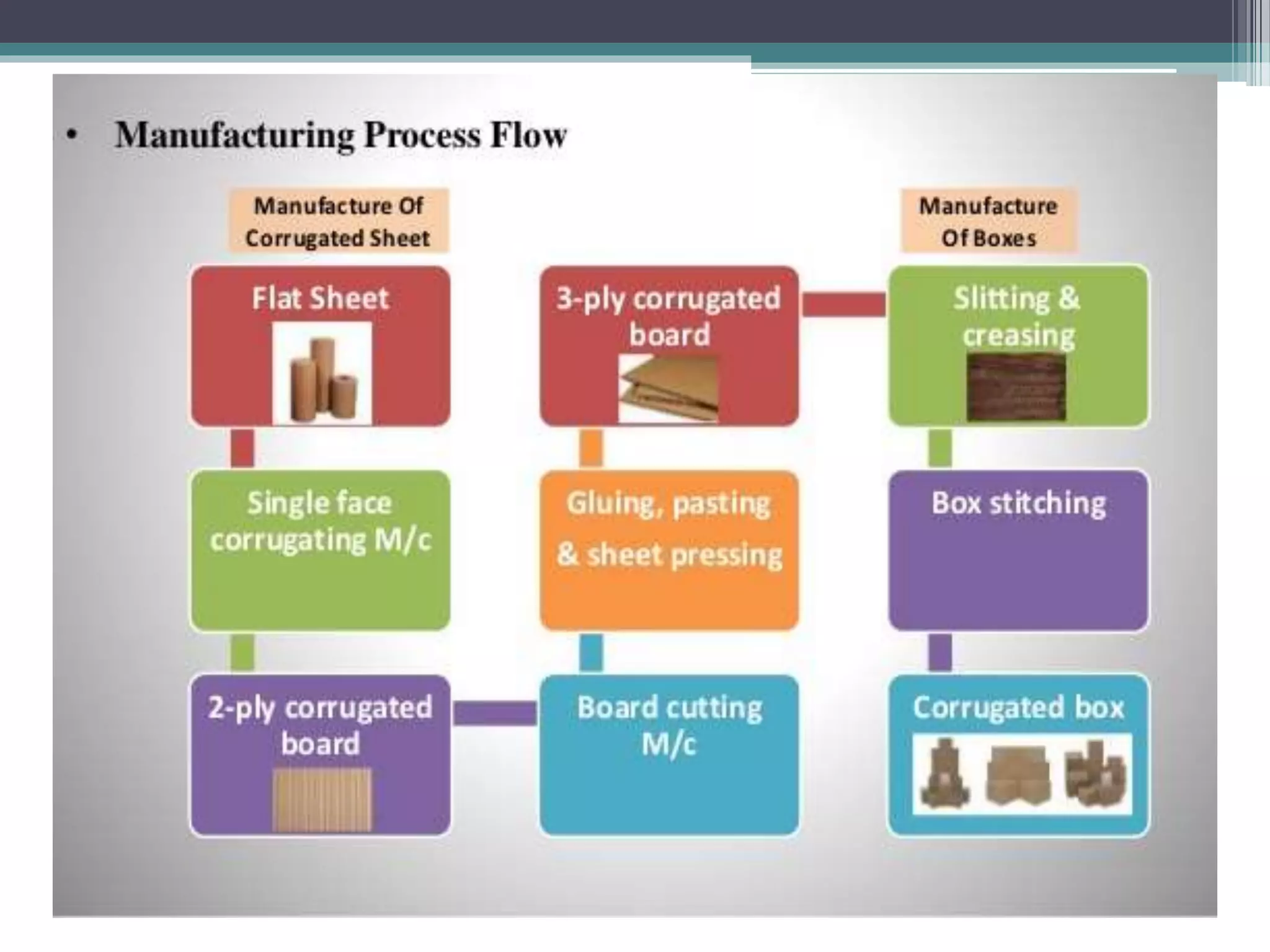Corrugated box | PPTX