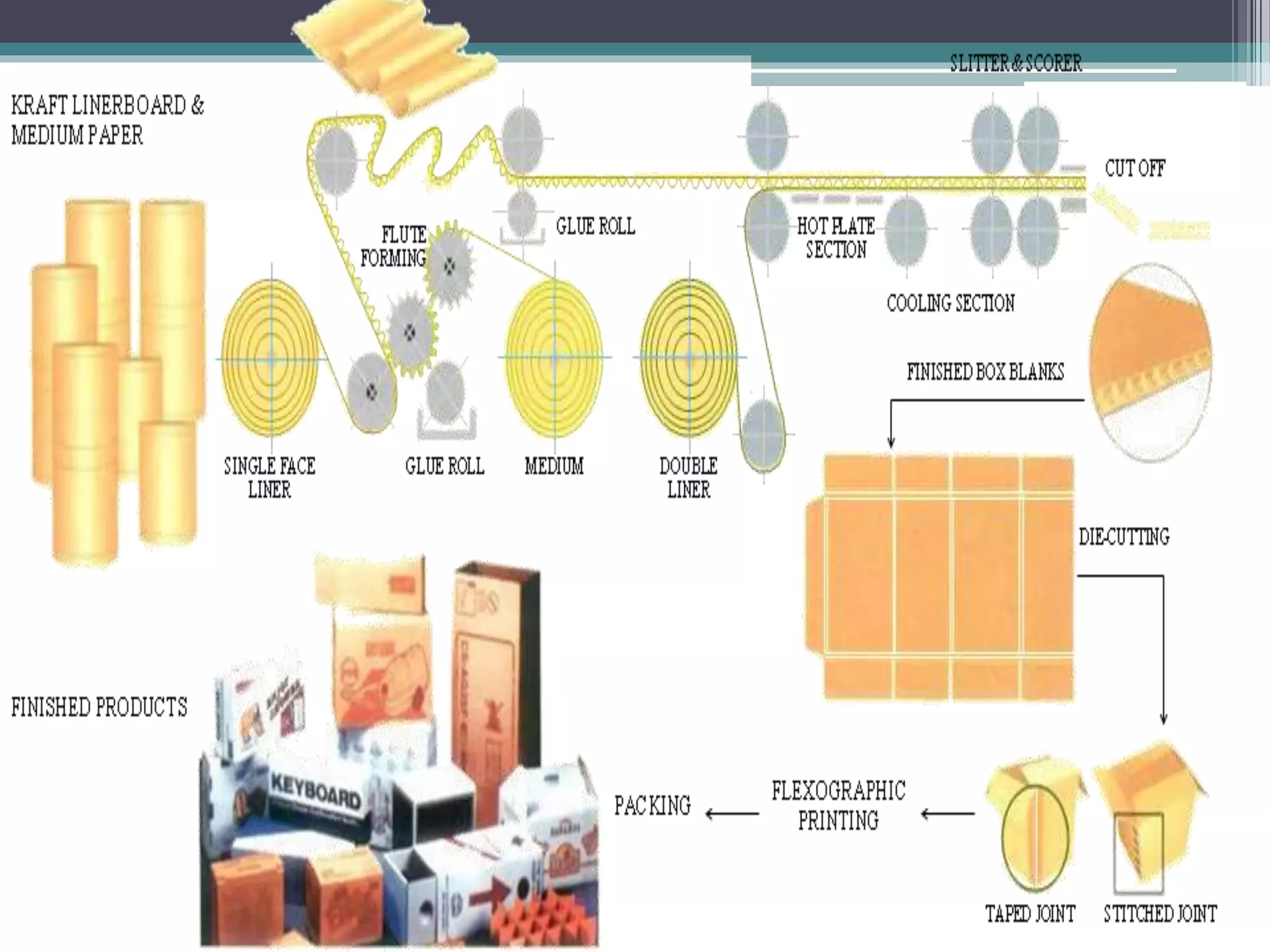 Corrugated box | PPTX