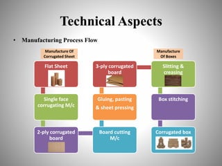 Corrugated box pratik pourkar | PPTX