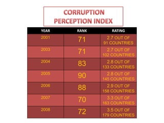 Corruption | PPT