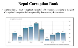 Corruption | PPTX