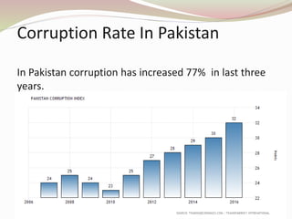 corruption in Pakistan | PDF