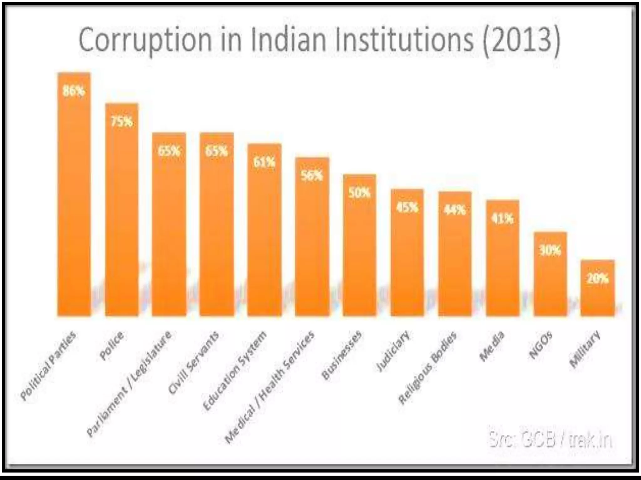 CORRUPTION- AN EVIL OF THE INDIAN SOCIETY | PPTX | Debated Sensitive ...