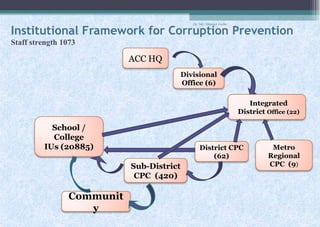 Corruption and its dimension ways of preventing it biam on 03 10-2017 | PPT