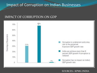 Corruption in India, public and private affairs | PPTX