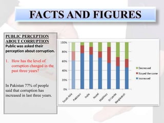 Corruption in pakistan | PPTX