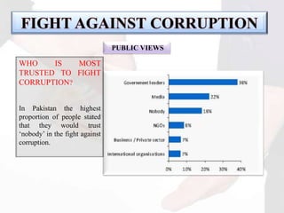 Corruption in pakistan | PPTX