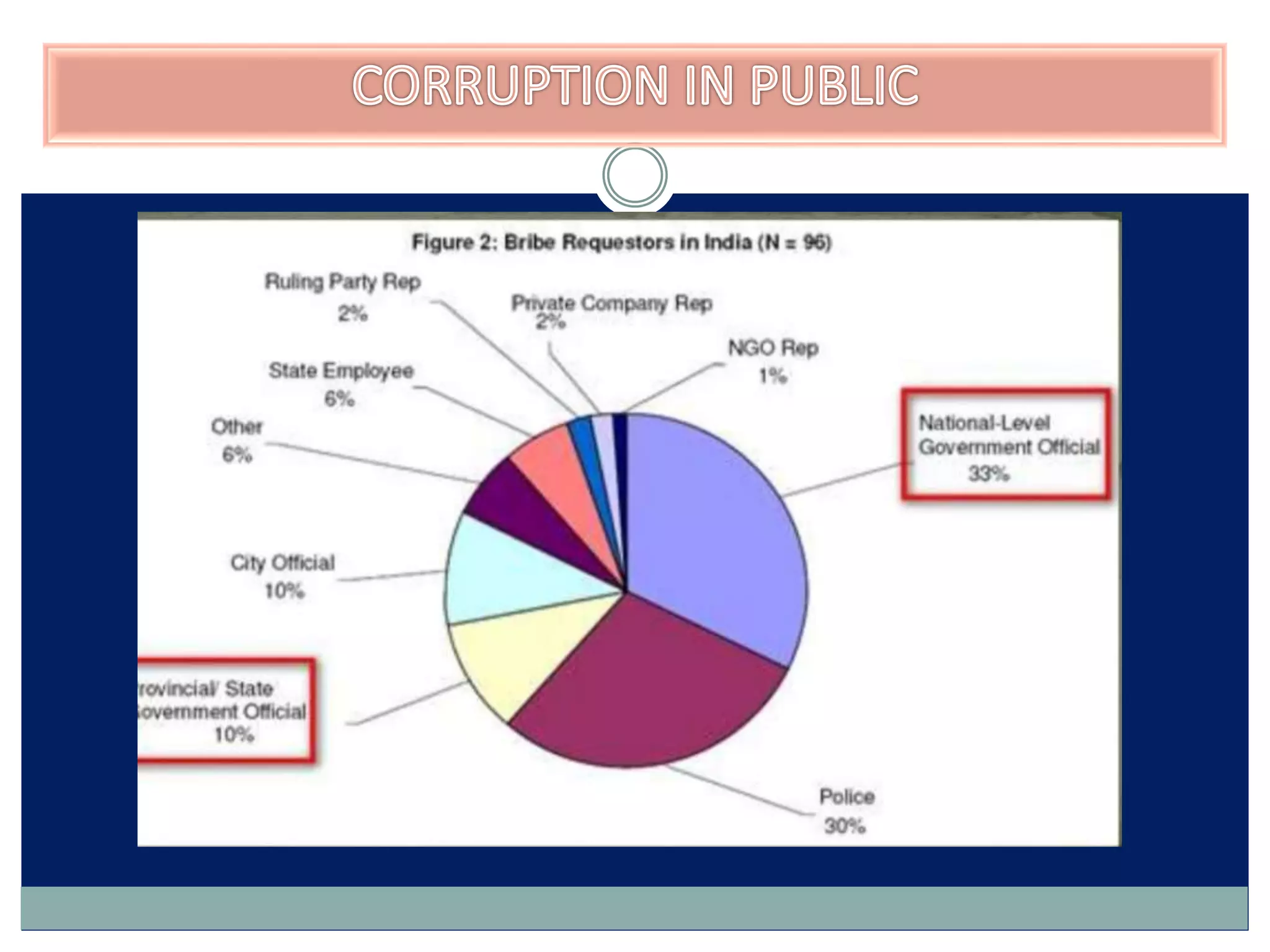 CORRUPTION IN PUBLIC LIFE.pptx