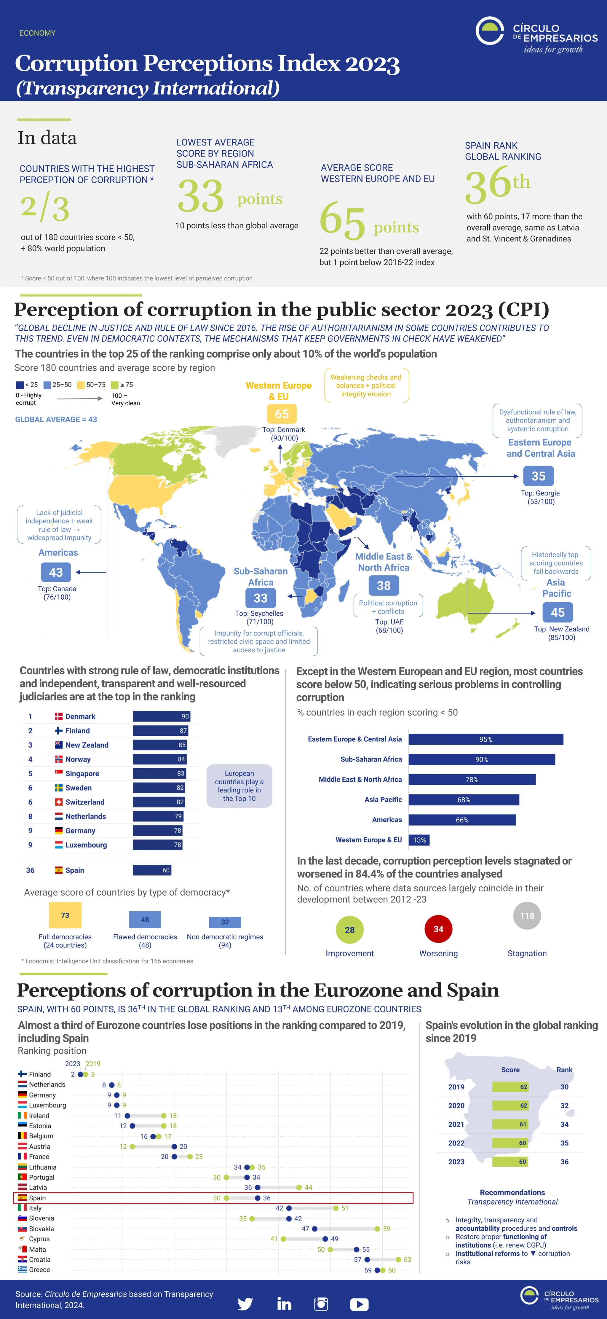Corruption Perceptions Index 2023 | PDF