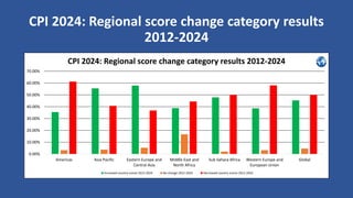 Corruption Perceptions Index 2024 West Africa key trends.pdf