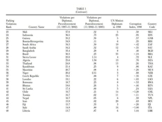Corruption, Norms, and Legal Enforcement: Evidence from Diplomatic ...
