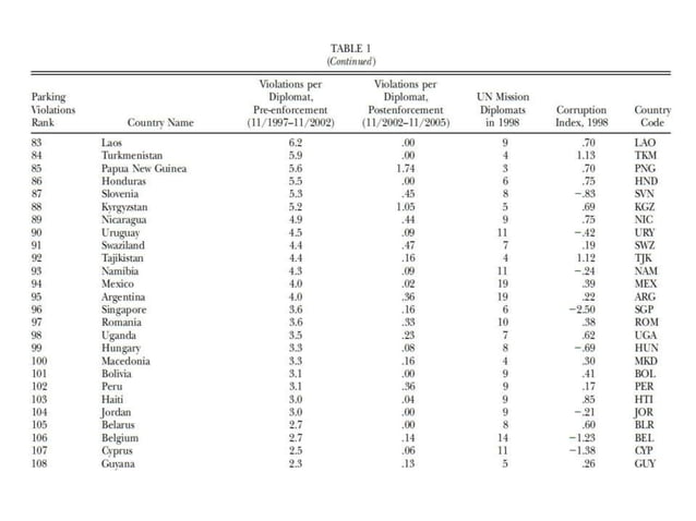 Corruption, Norms, and Legal Enforcement: Evidence from Diplomatic ...