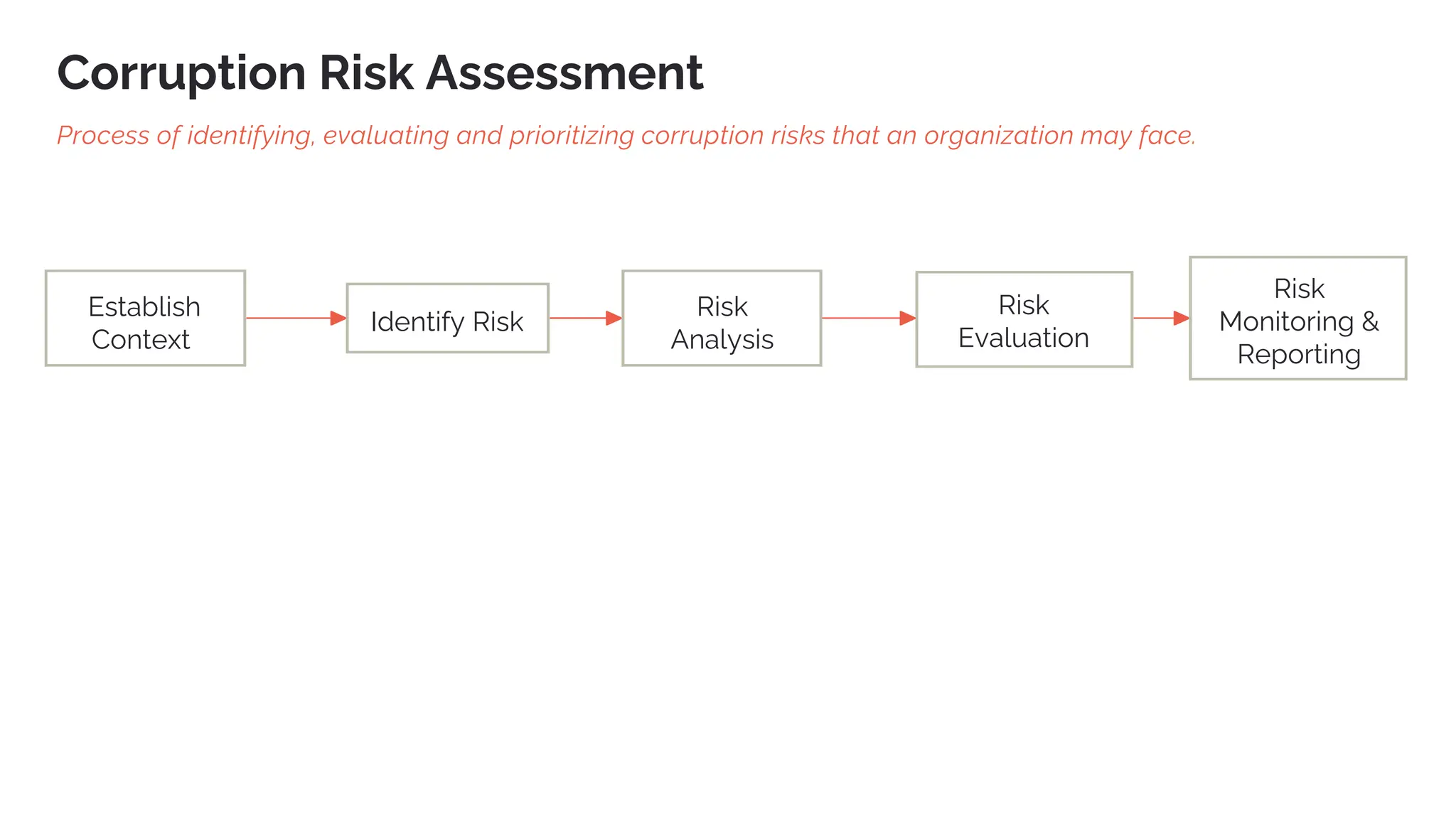 Bribery risk assessment slide for education | PDF
