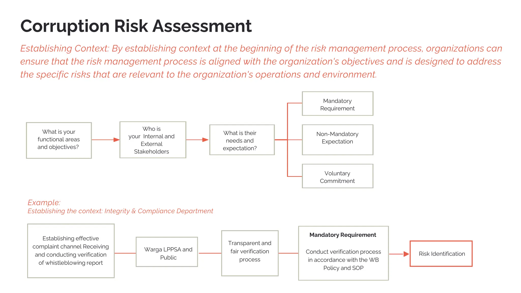 Bribery risk assessment slide for education | PDF