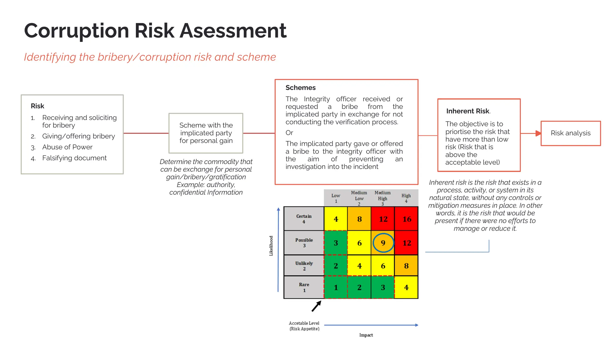 Bribery risk assessment slide for education | PDF