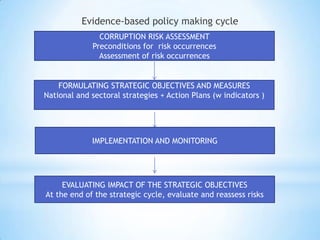 Corruption Risk Assessment- Challenges and Lessons Learnt | PPTX