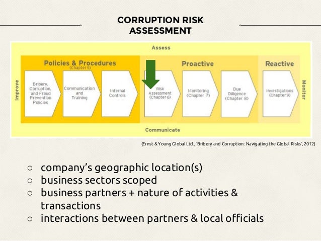 Corruption risk management