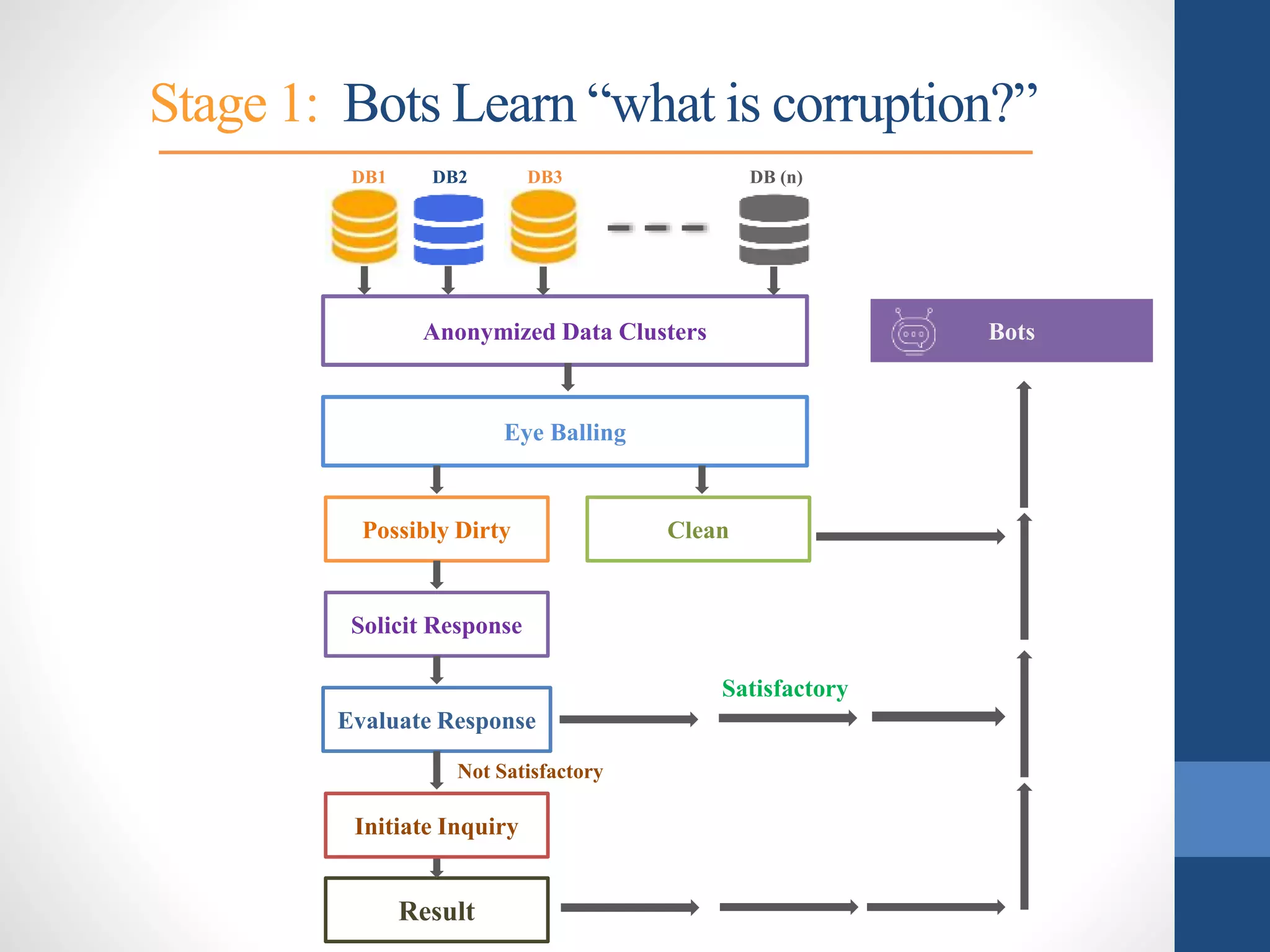Corruption Sniffing Bots | PPTX