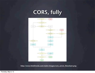 Cors | PDF