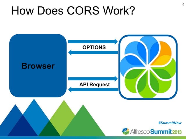 CORS - Enable Alfresco for CORS | PPT