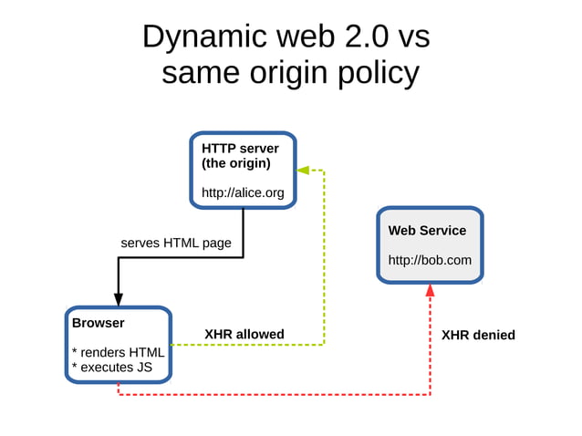 Cross-domain requests with CORS | PDF