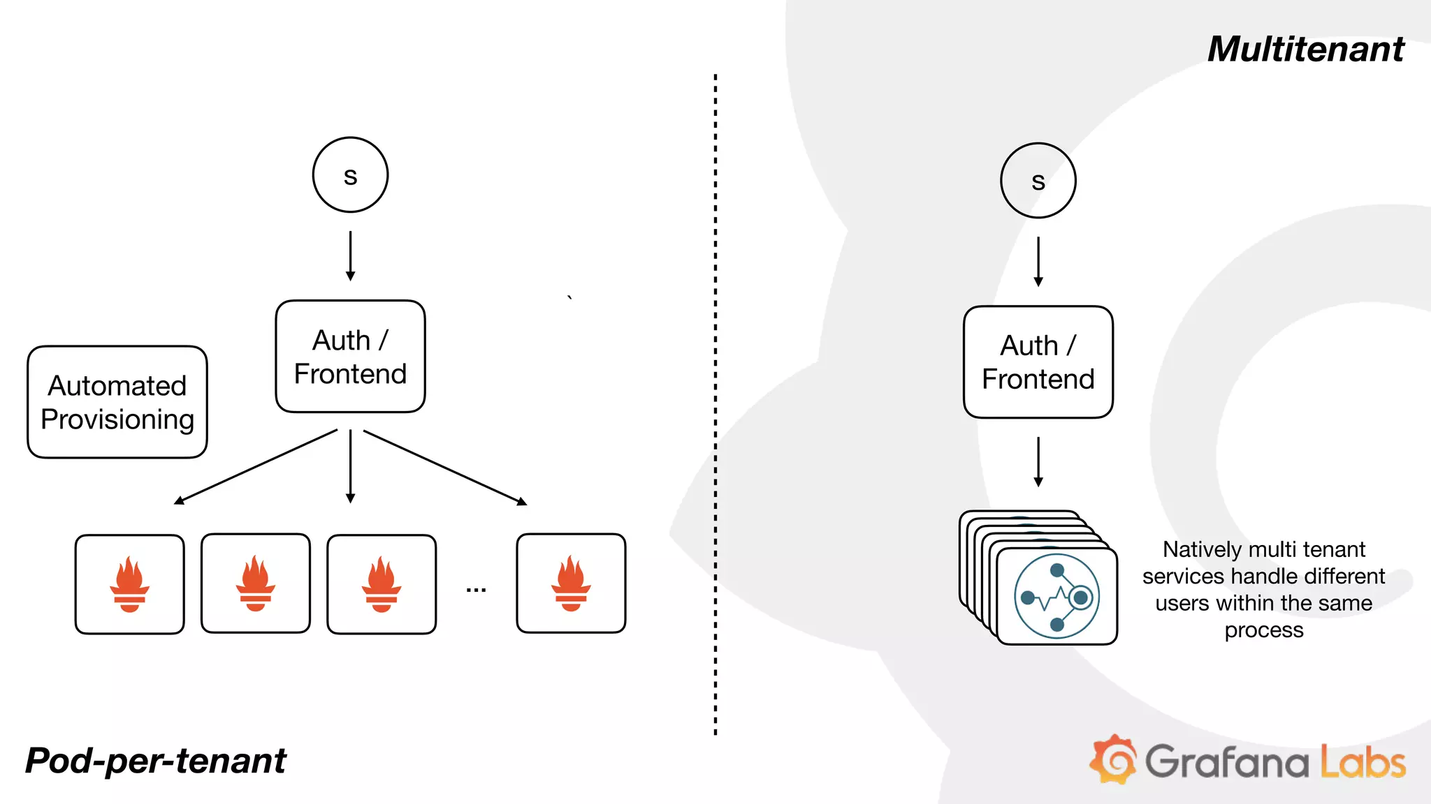 Cortex: Horizontally Scalable, Highly Available Prometheus | PPT Cortex: Horizontally Scalable, Highly Available Prometheus | PPT