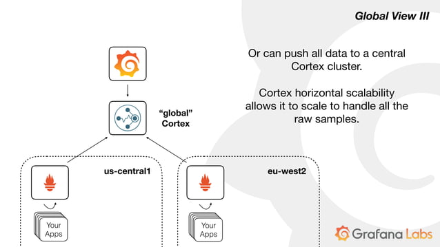 Cortex: Horizontally Scalable, Highly Available Prometheus | PDF