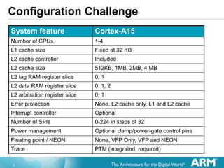 The Cortex-A15 Verification Story | PPT
