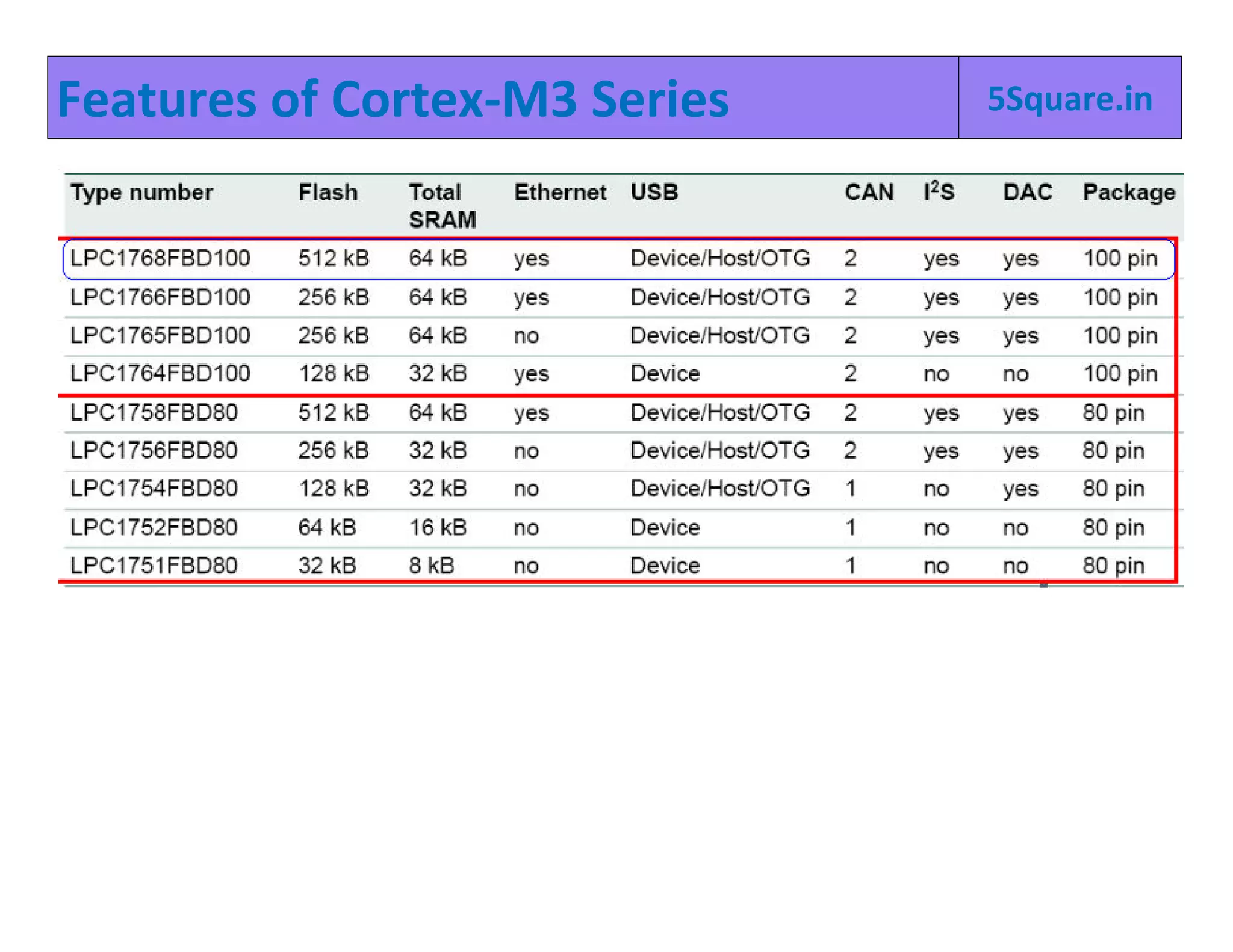 Cortex m3 lpc1768 introduction | PDF