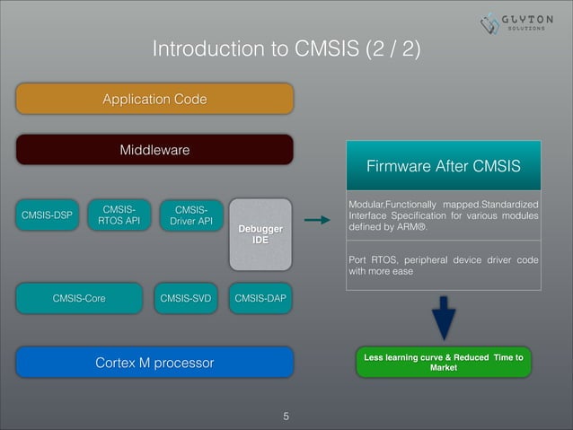 ARM® Cortex M Boot & CMSIS Part 1-3 | PDF