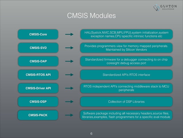 ARM® Cortex M Boot & CMSIS Part 1-3 | PDF