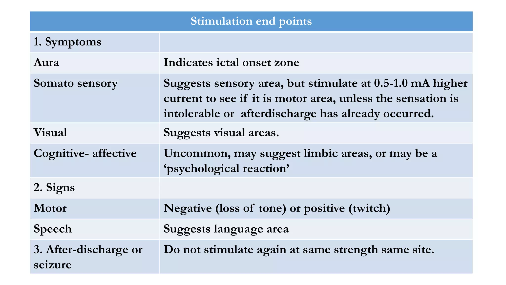 Cortical stimulation and mapping | PPTX