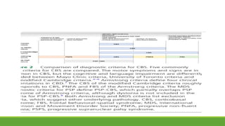 CORTICOBASAL SYNDROME-NEUROPATHOLOGY AND EMERGING BIOMARKERS.pptx