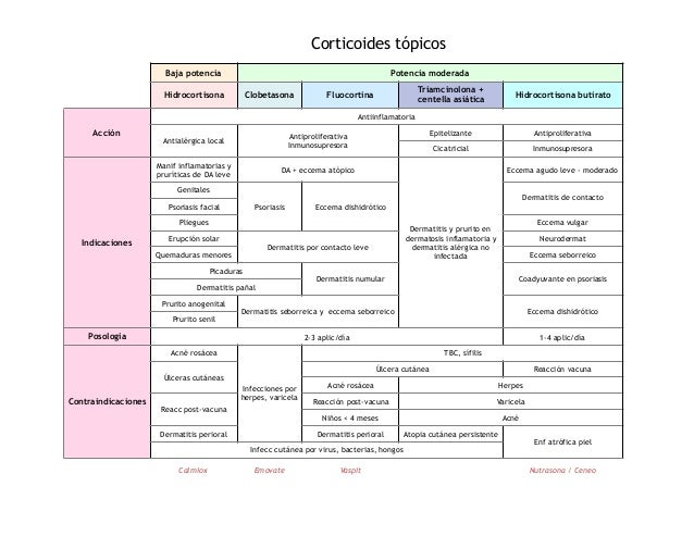 Corticoides tópicos baja/moderada potencia (Gemma Pous)