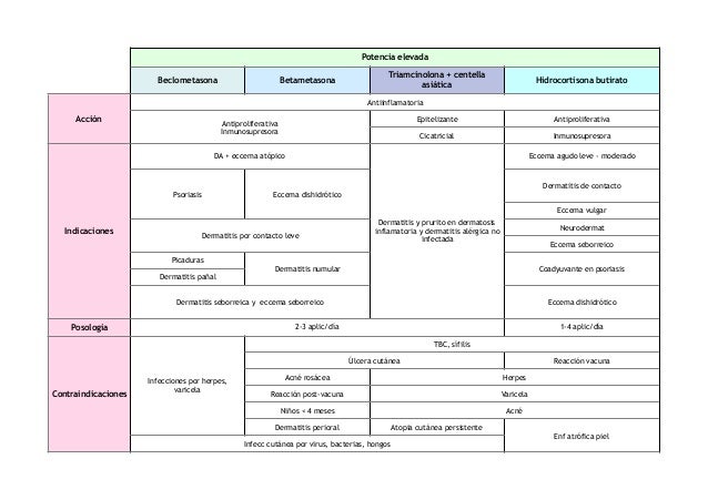 Corticoides tópicos potencia elevada (Gemma Pous)