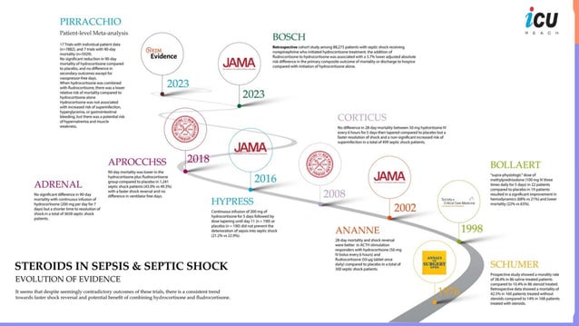CORTICOID IN SEPTIC SHOCK 2024 okokokpptx | PPT