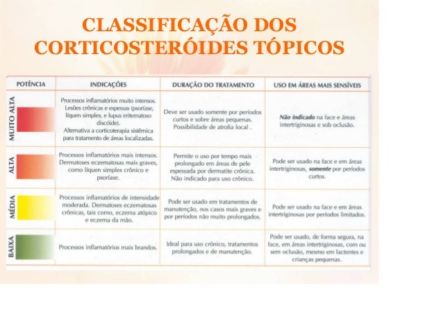 Corticosteróides tópicos