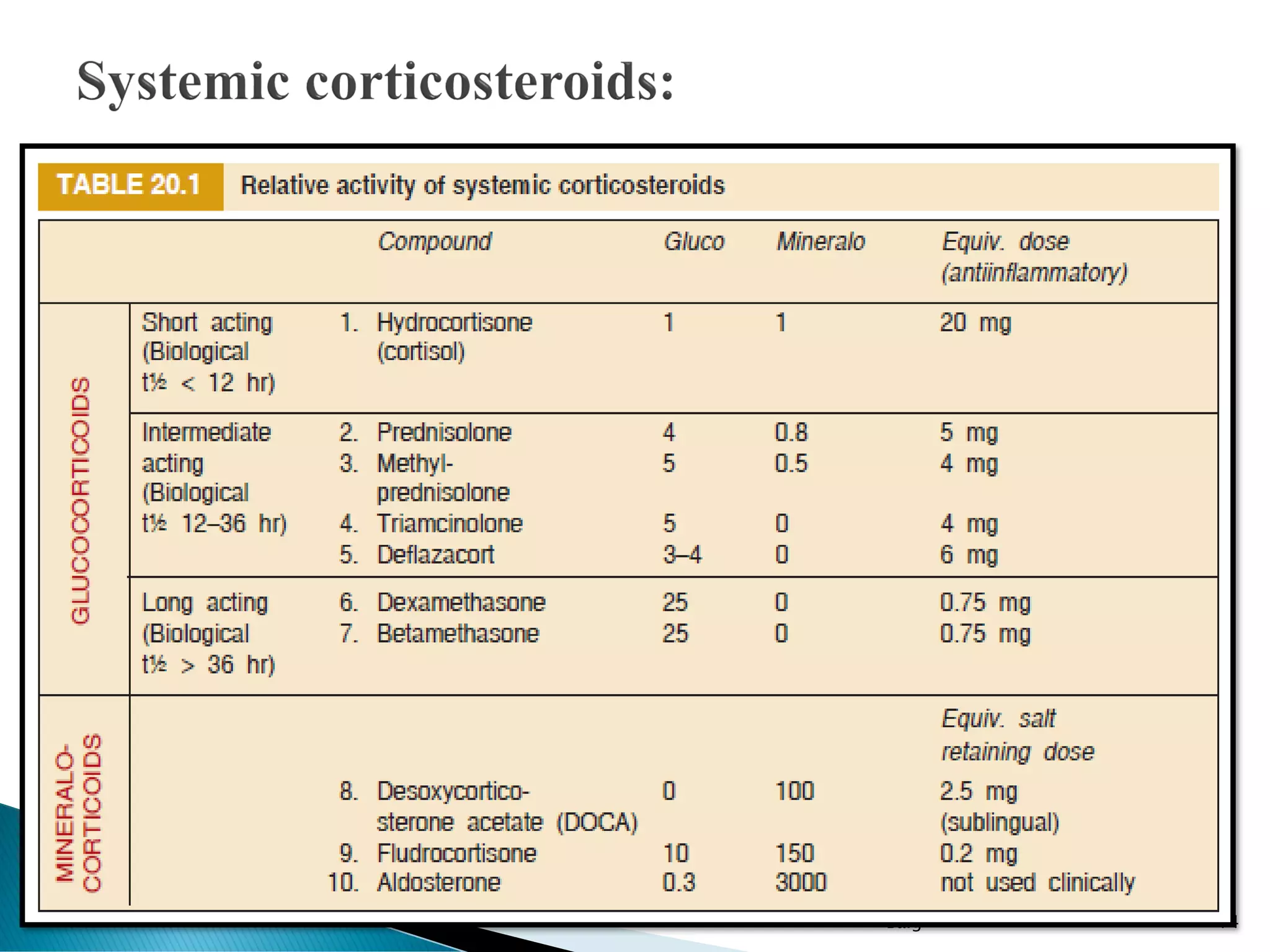 Corticosteriods | PDF