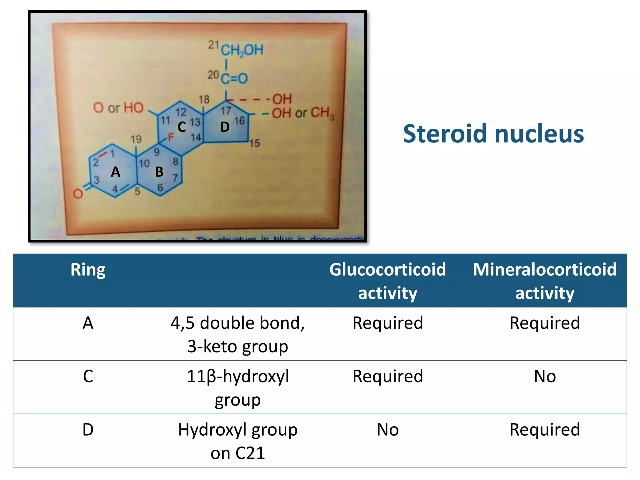 Corticosteroids | PPTX
